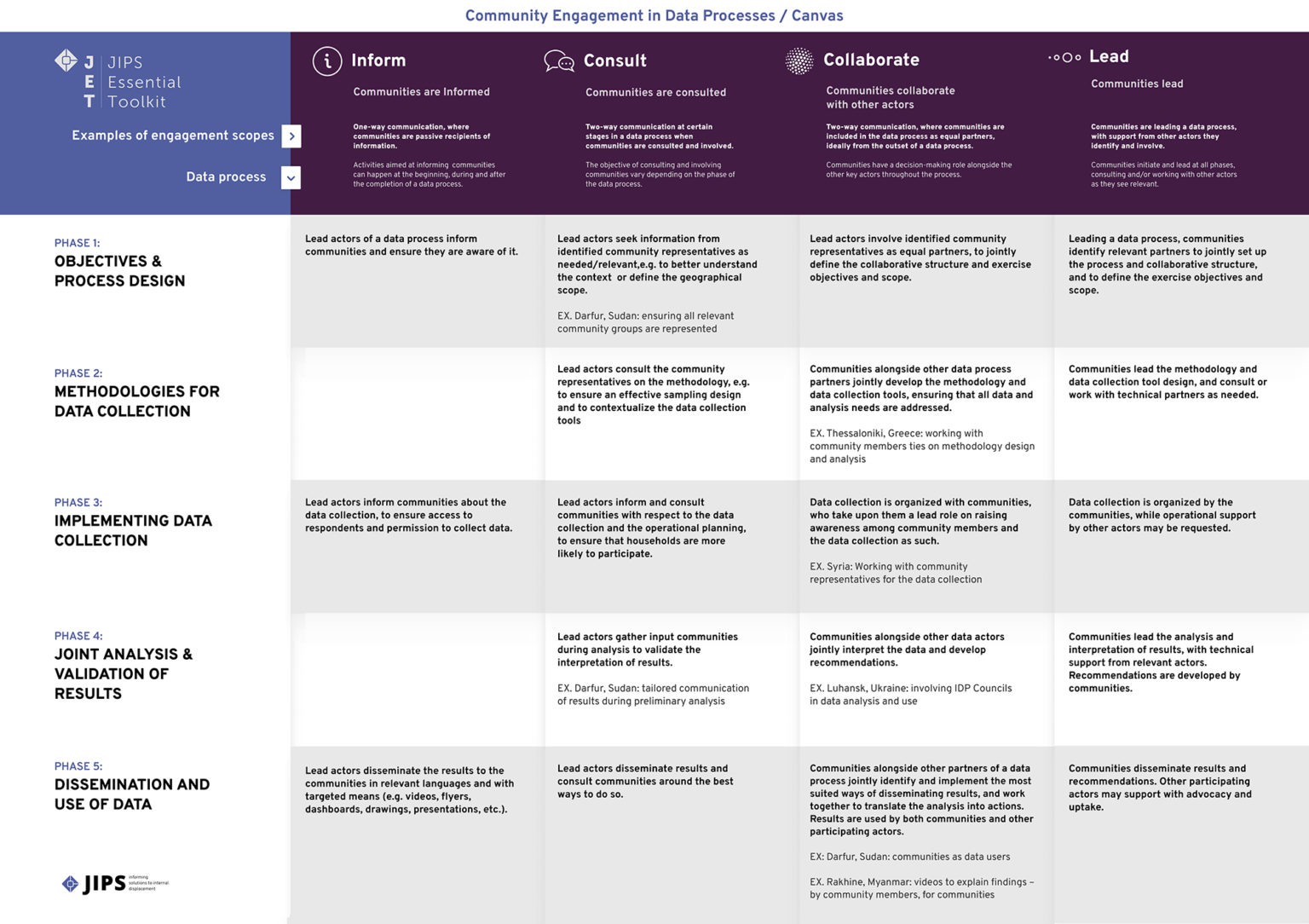 Community Engagement in Data Processes in Displacement Contexts (JIPS ...
