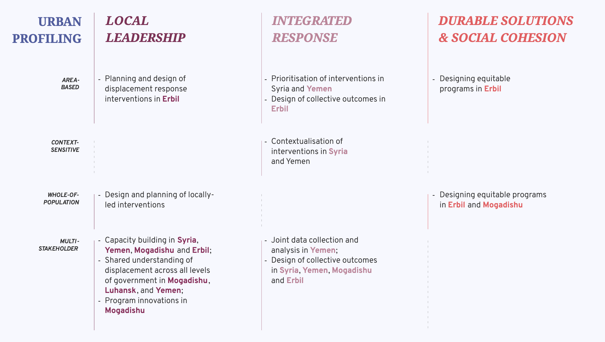 Working With Cities To Deliver Solutions For Displacement: What We Can ...