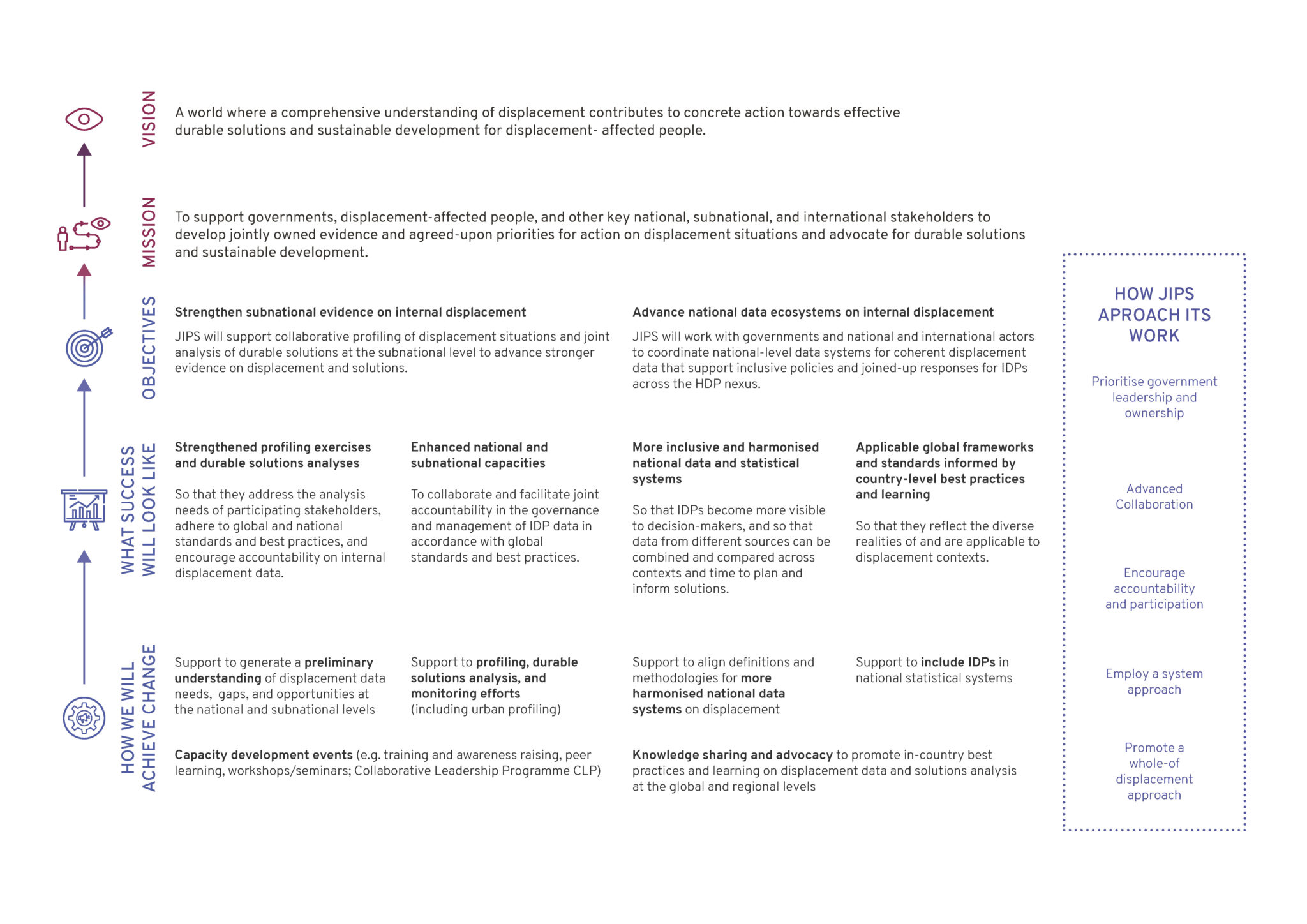 Strategy - JIPS - Joint IDP Profiling Service